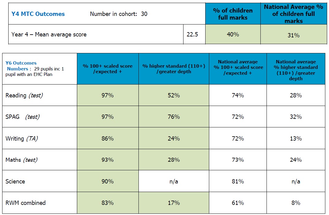 OFSTED Reports/Attainment Data – St James the Great Primary School